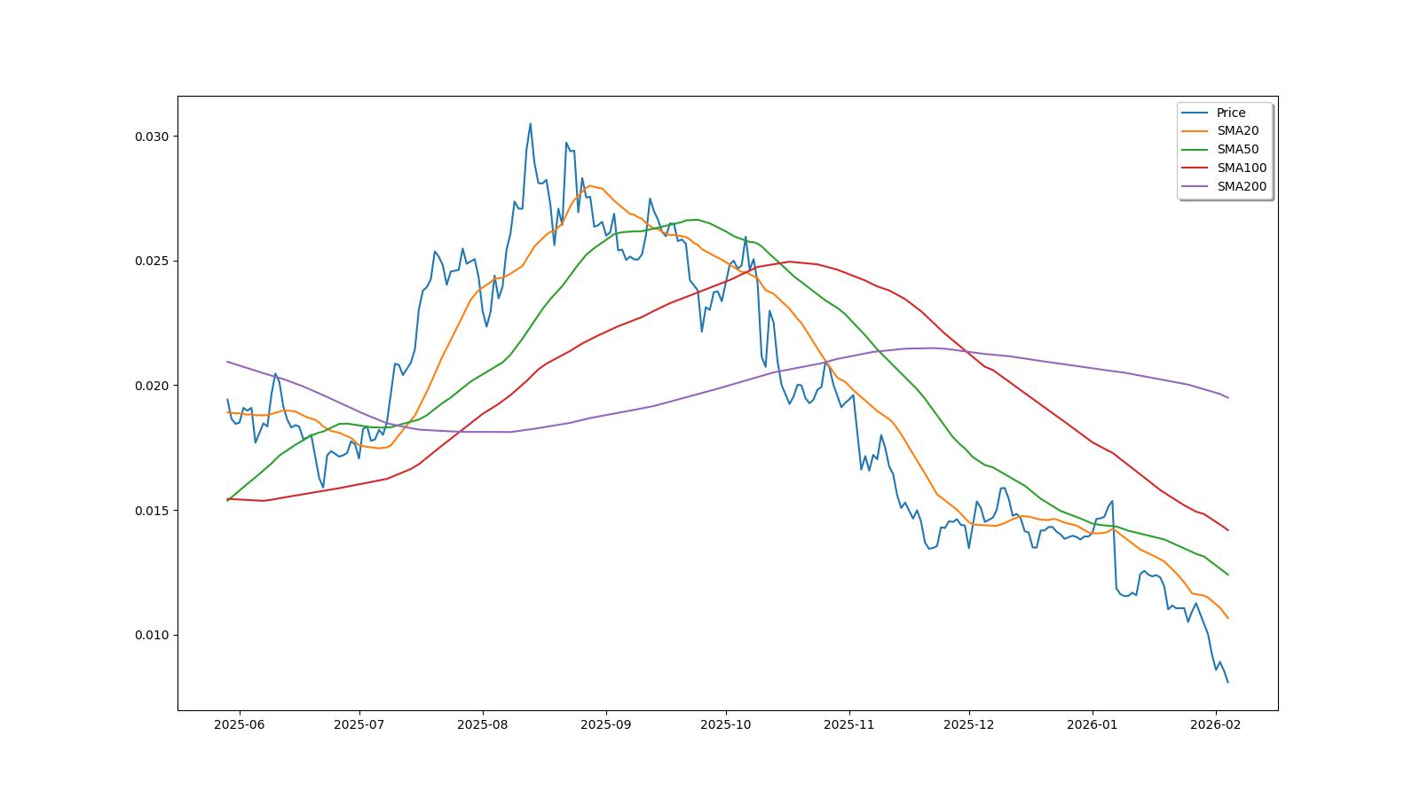 Minds Simple Moving Averages