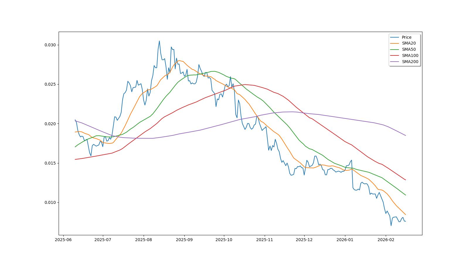 Minds Simple Moving Averages