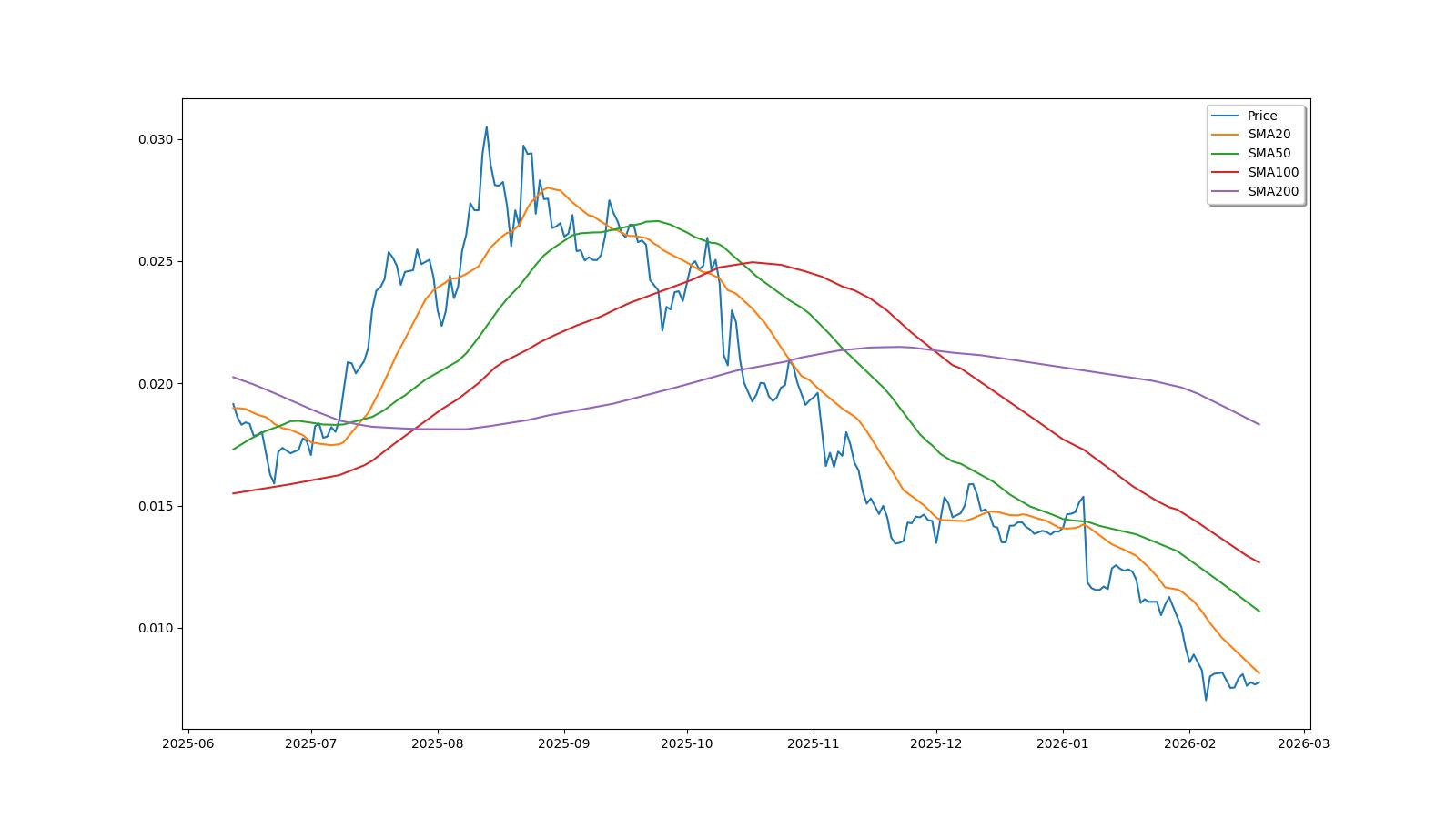 Minds Simple Moving Averages