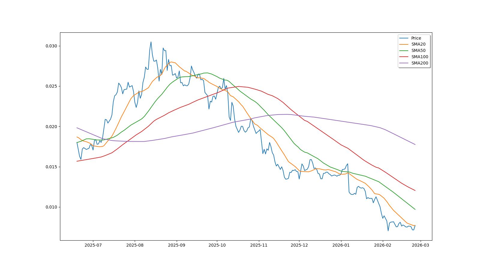 Minds Simple Moving Averages