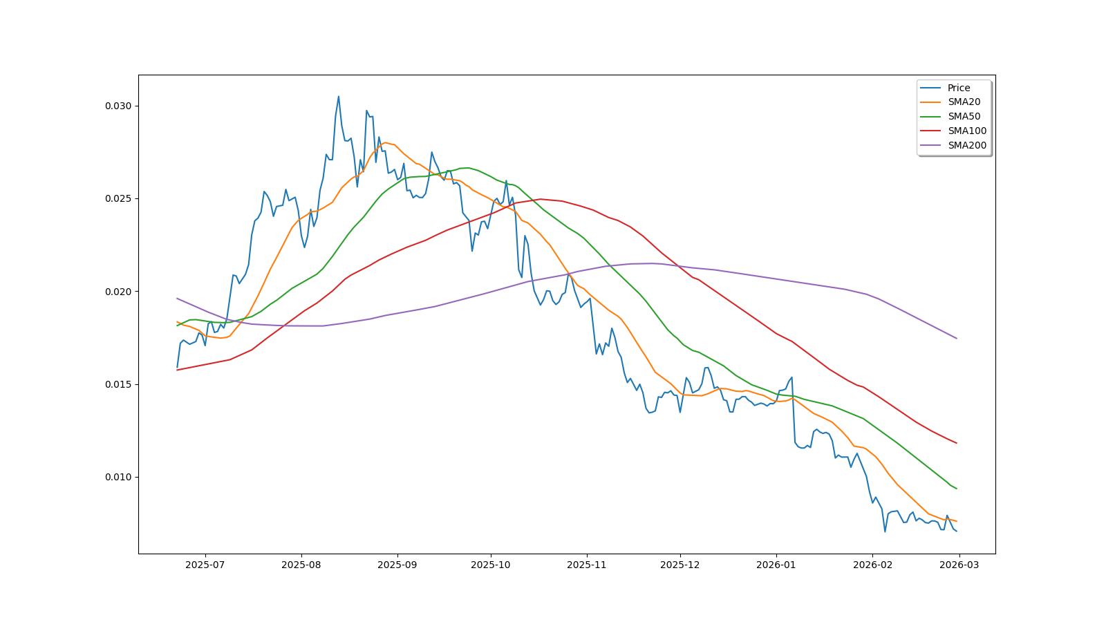 Minds Simple Moving Averages