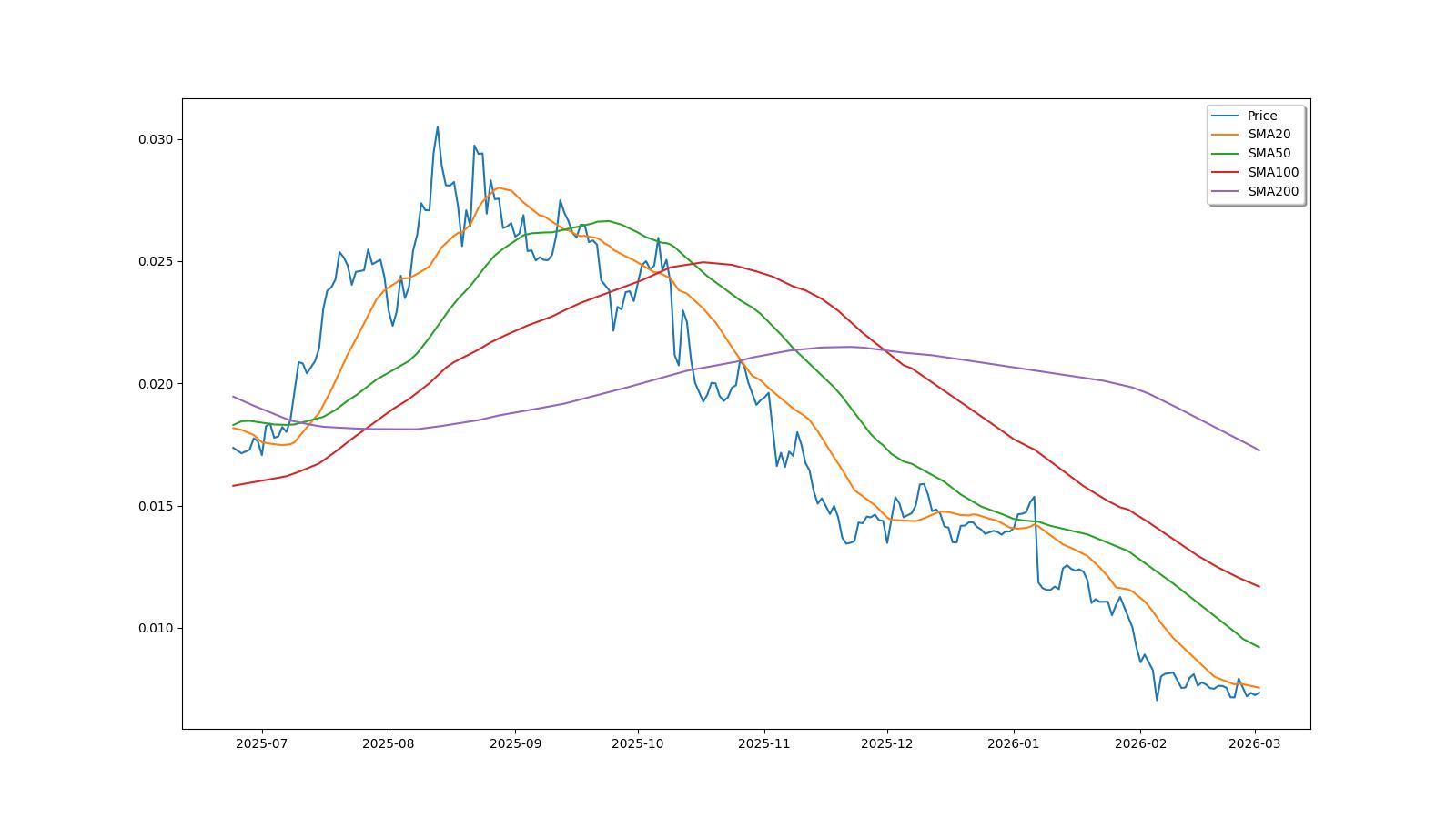 Minds Simple Moving Averages