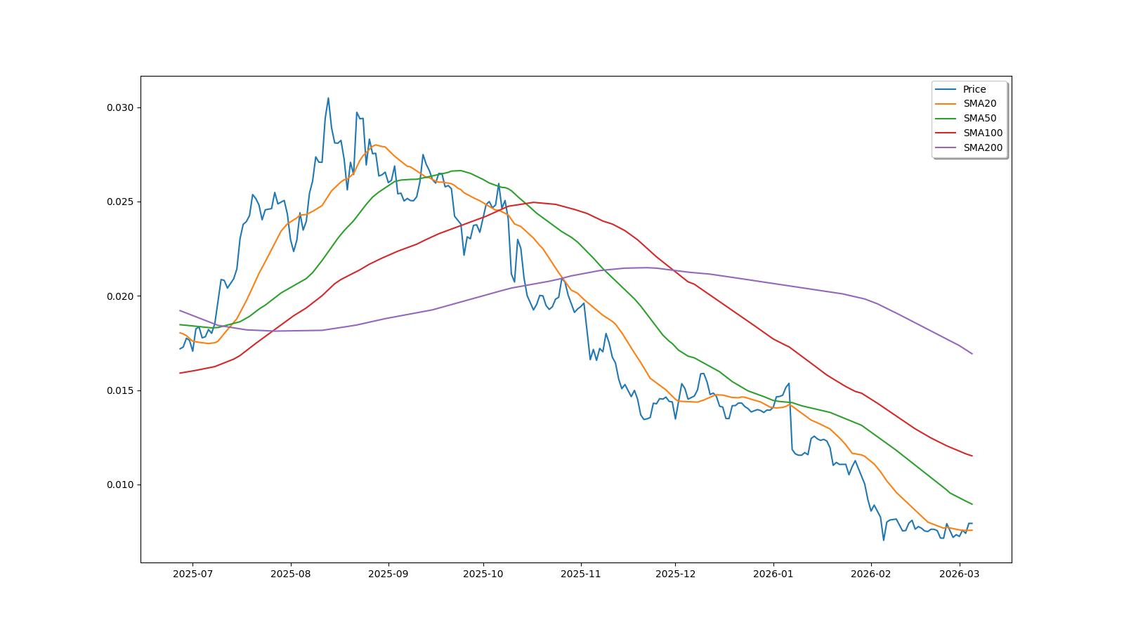 Minds Simple Moving Averages