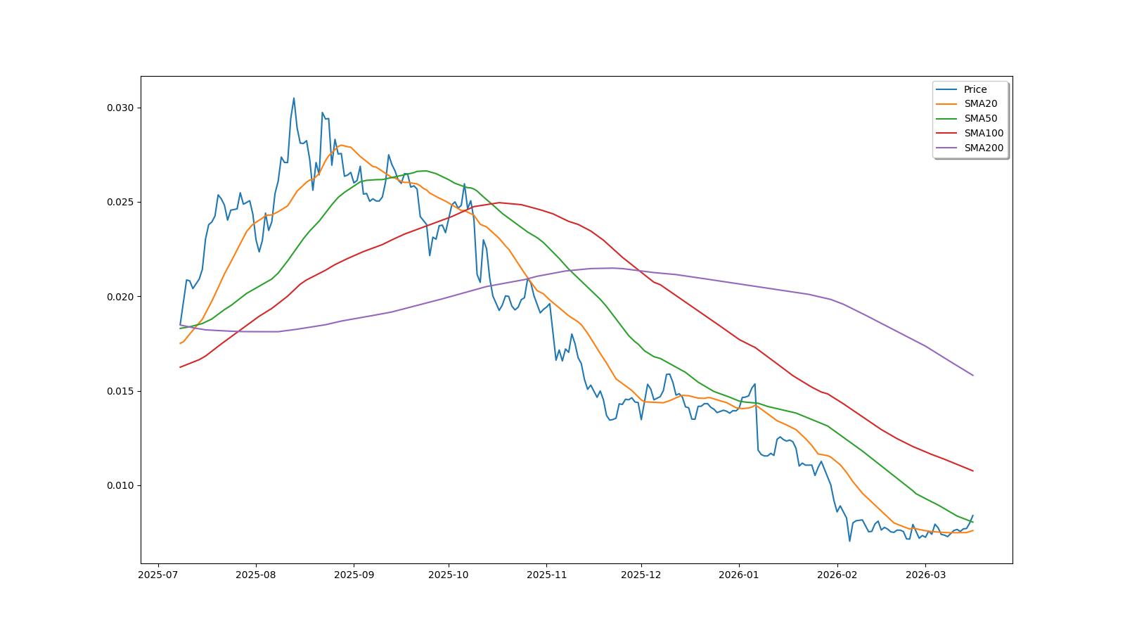 Minds Simple Moving Averages