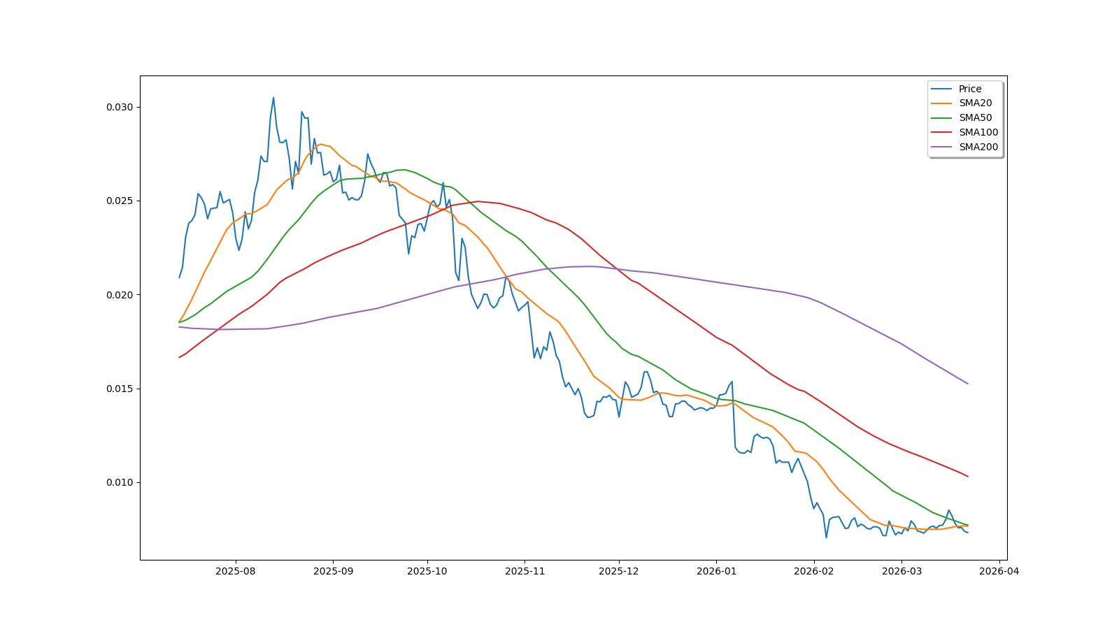 Minds Simple Moving Averages