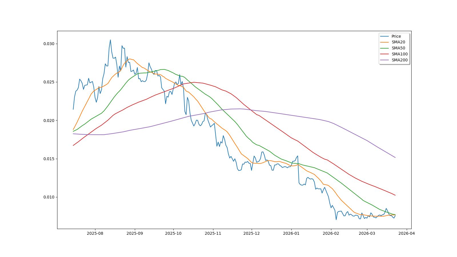 Minds Simple Moving Averages
