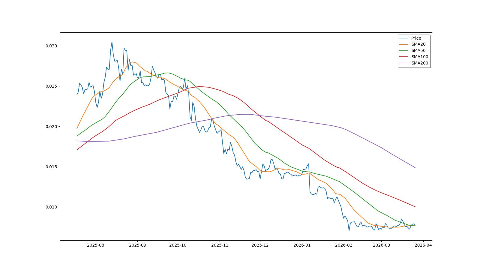 Minds Simple Moving Averages