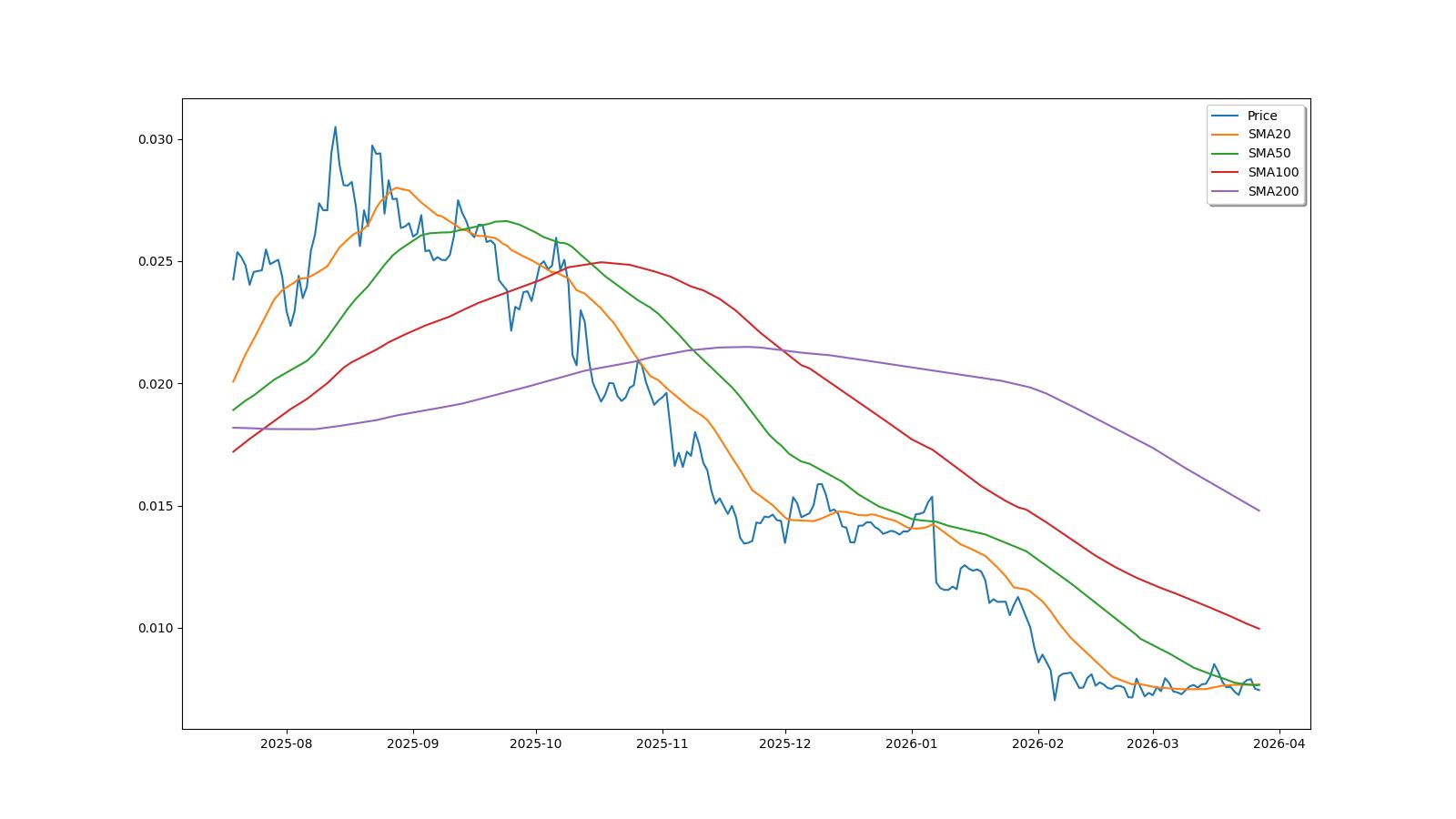 Minds Simple Moving Averages