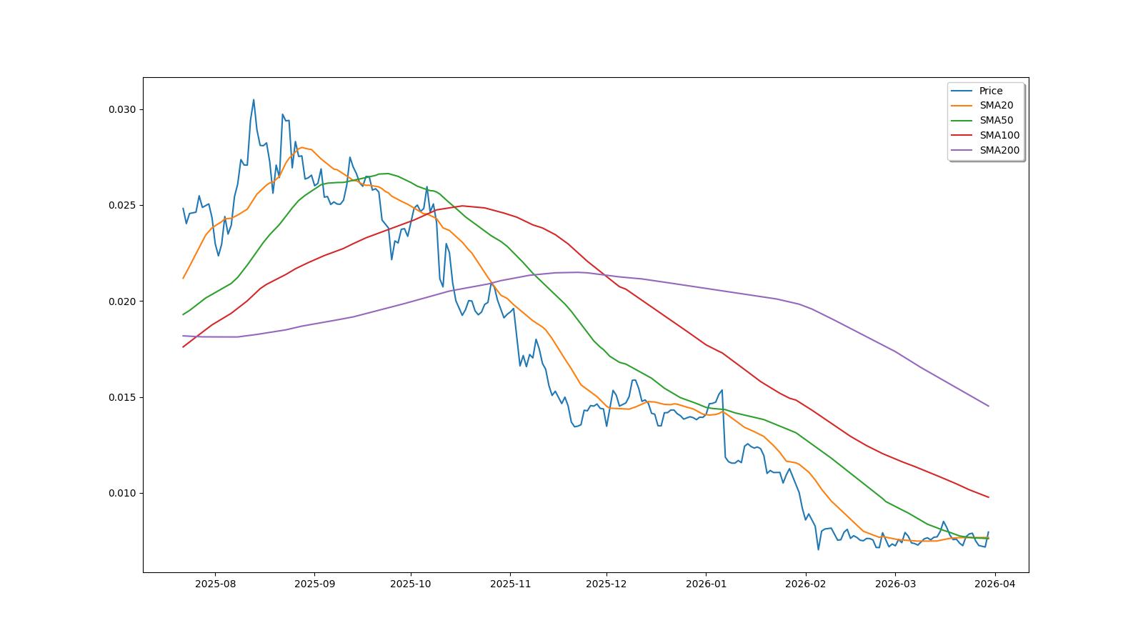 Minds Simple Moving Averages