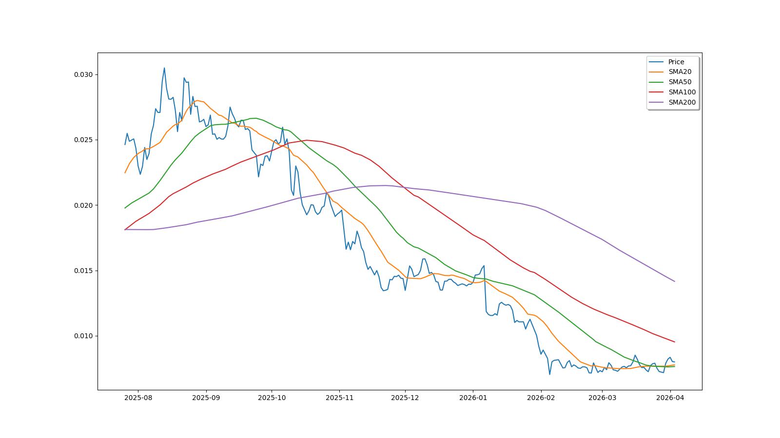 Minds Simple Moving Averages
