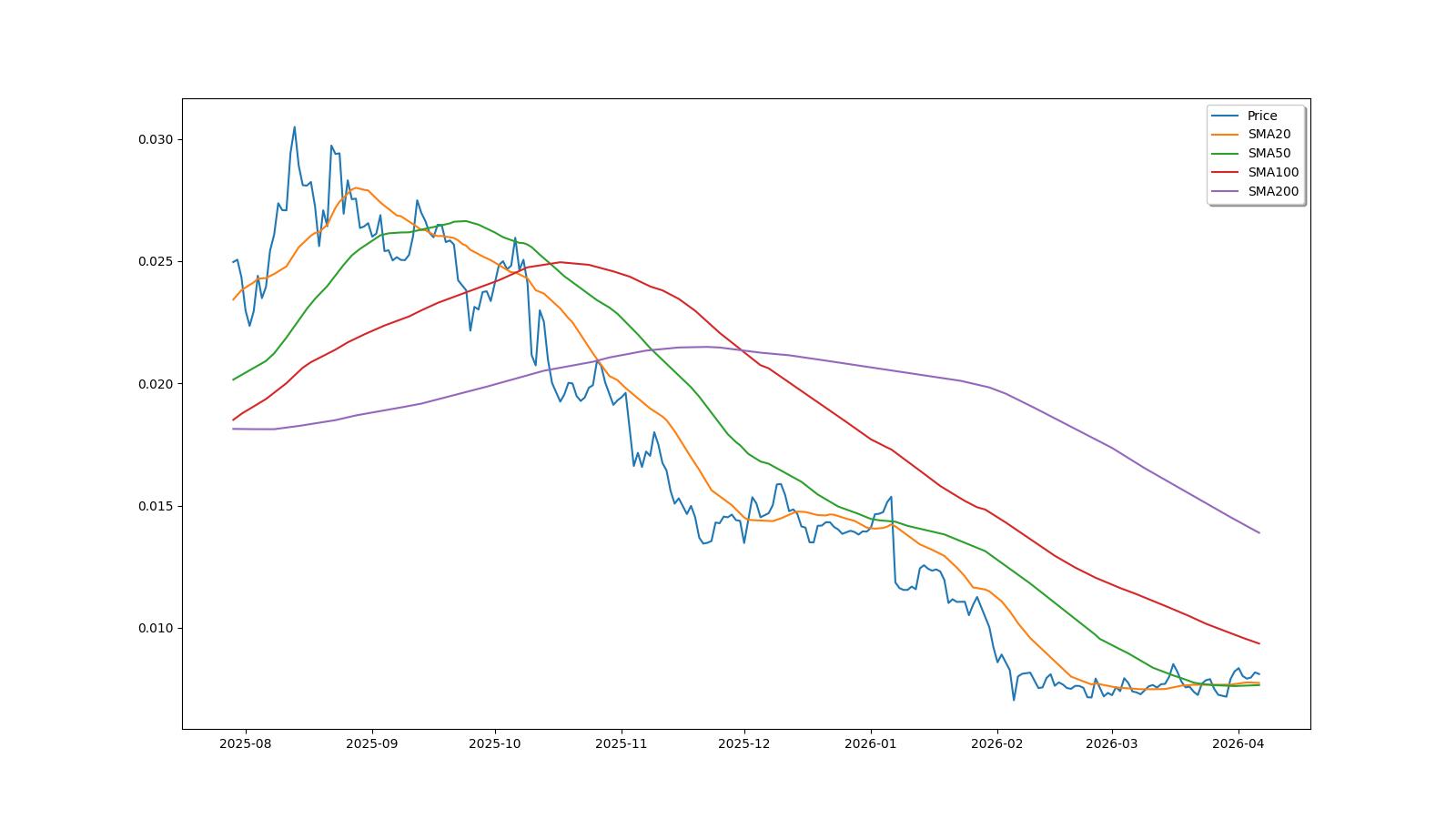 Minds Simple Moving Averages