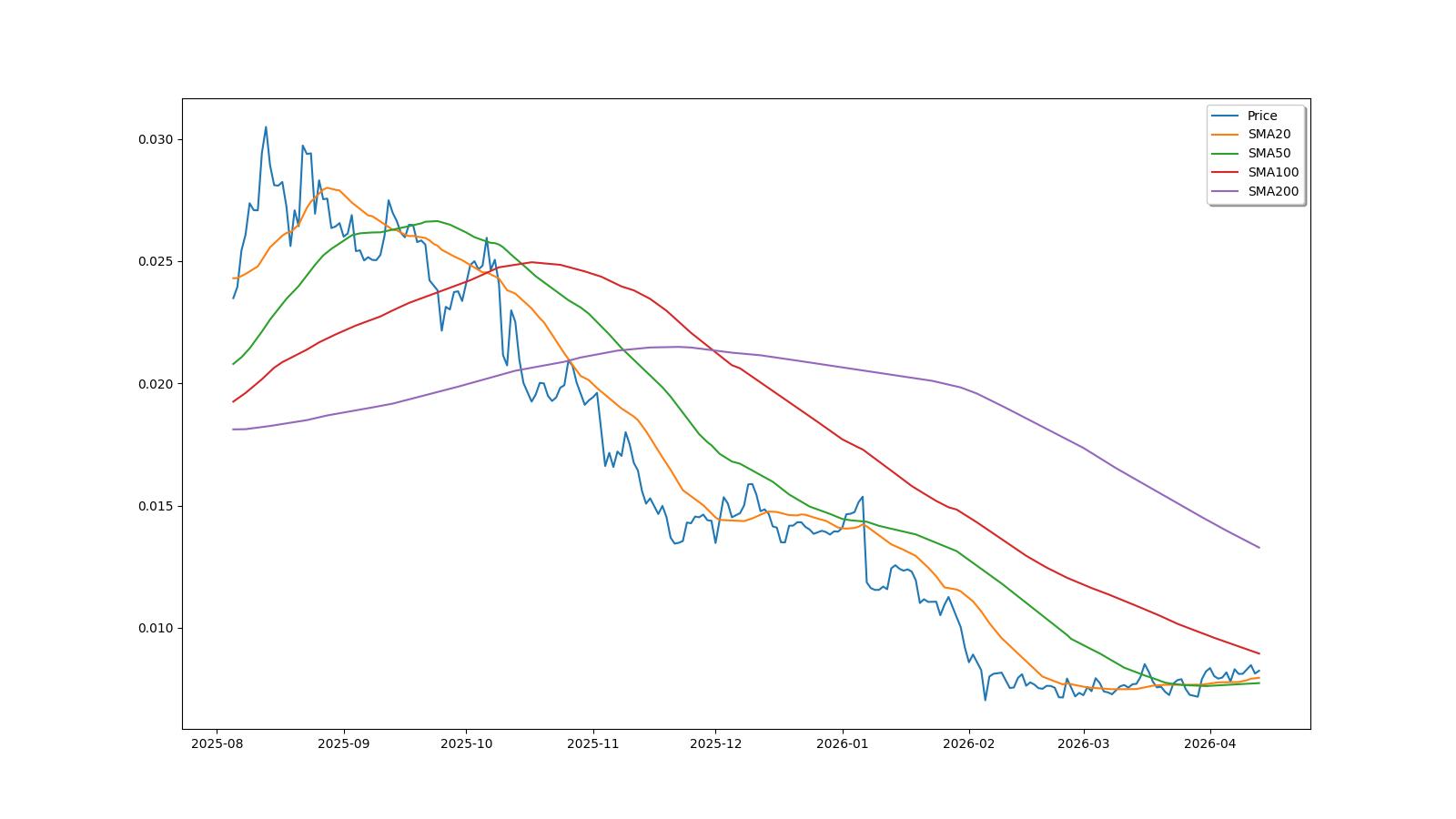 Minds Simple Moving Averages