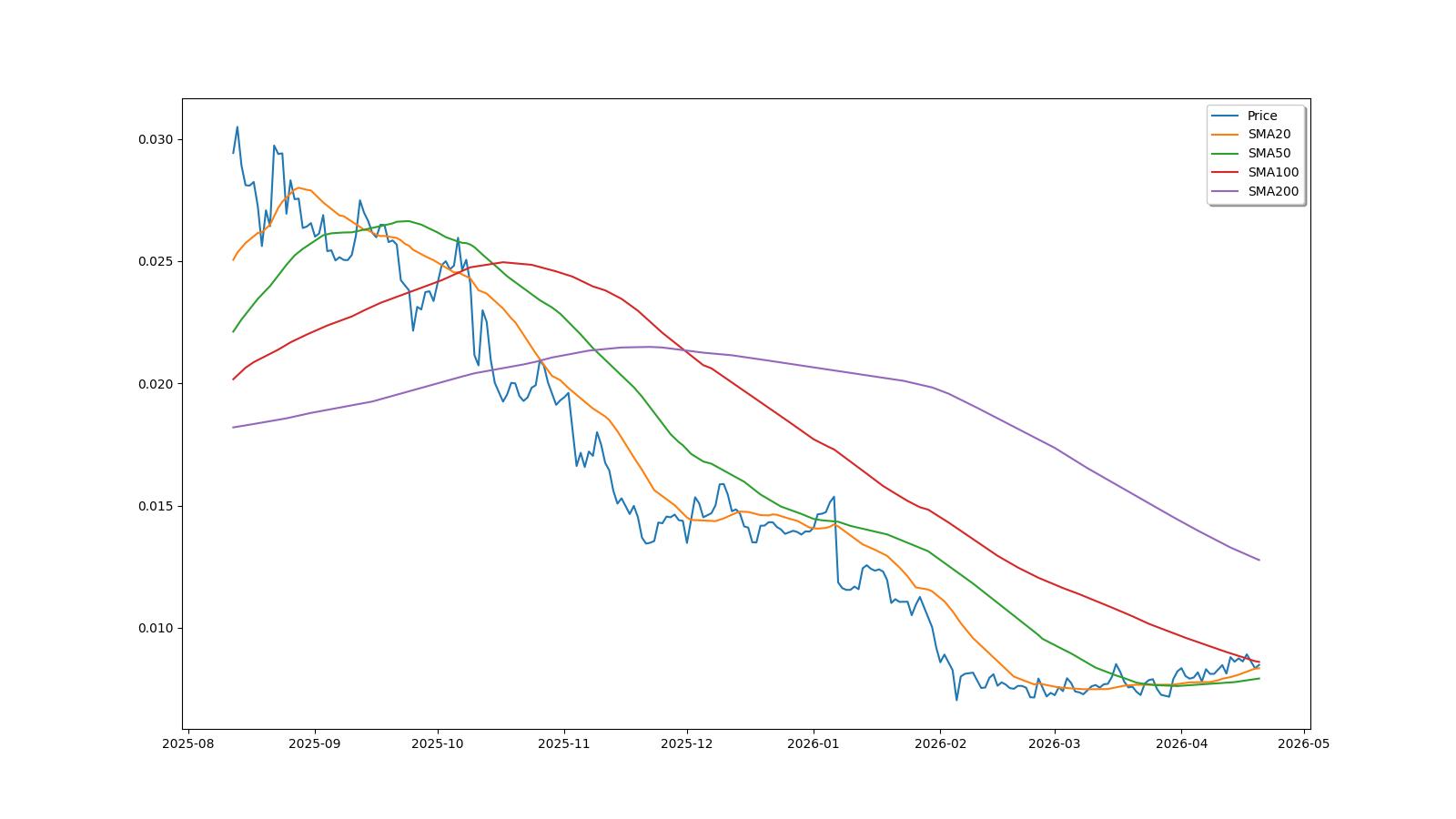 Minds Simple Moving Averages