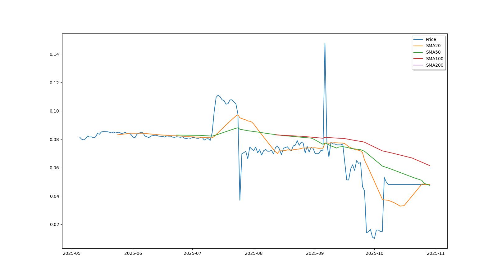 MindWaveDAO Simple Moving Averages