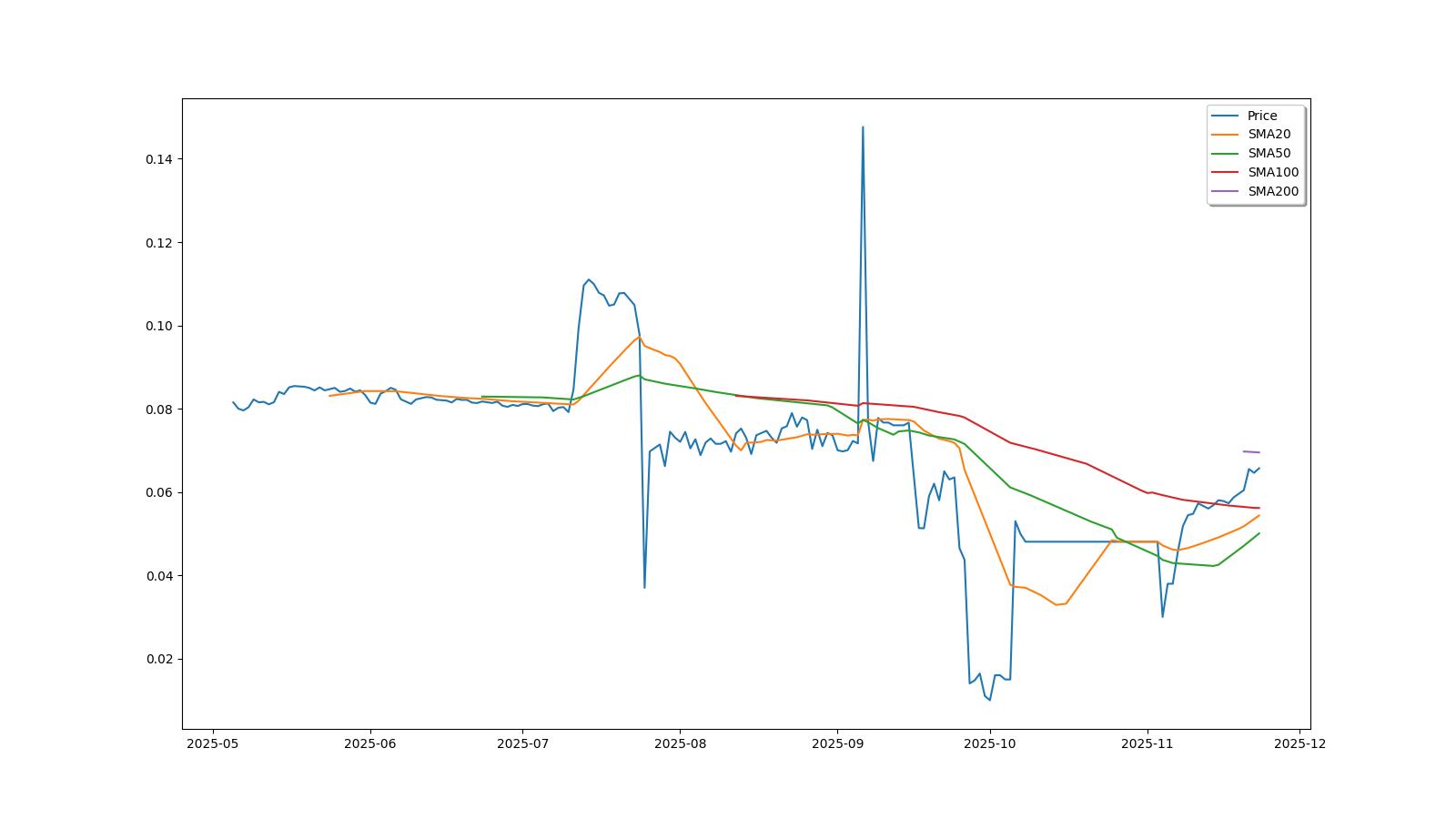MindWaveDAO Simple Moving Averages
