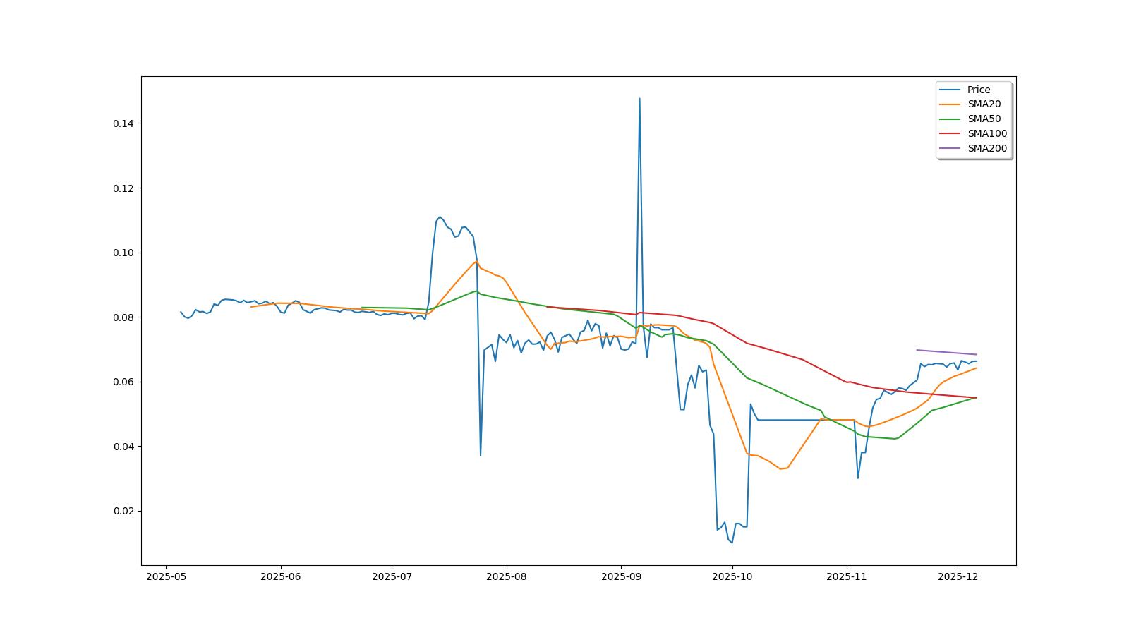 MindWaveDAO Simple Moving Averages