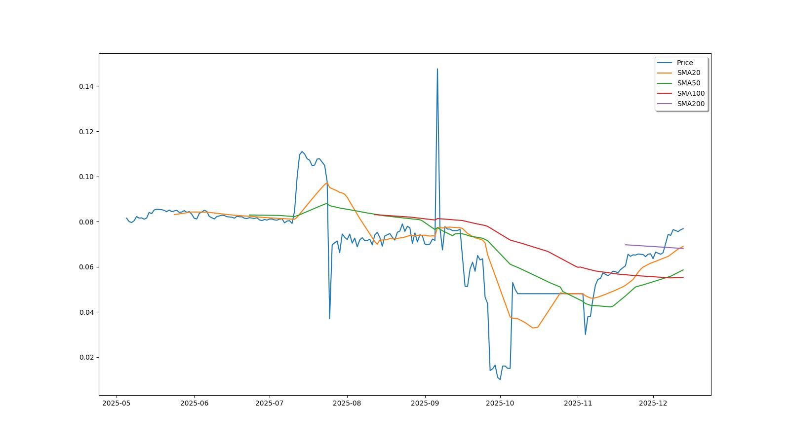 MindWaveDAO Simple Moving Averages