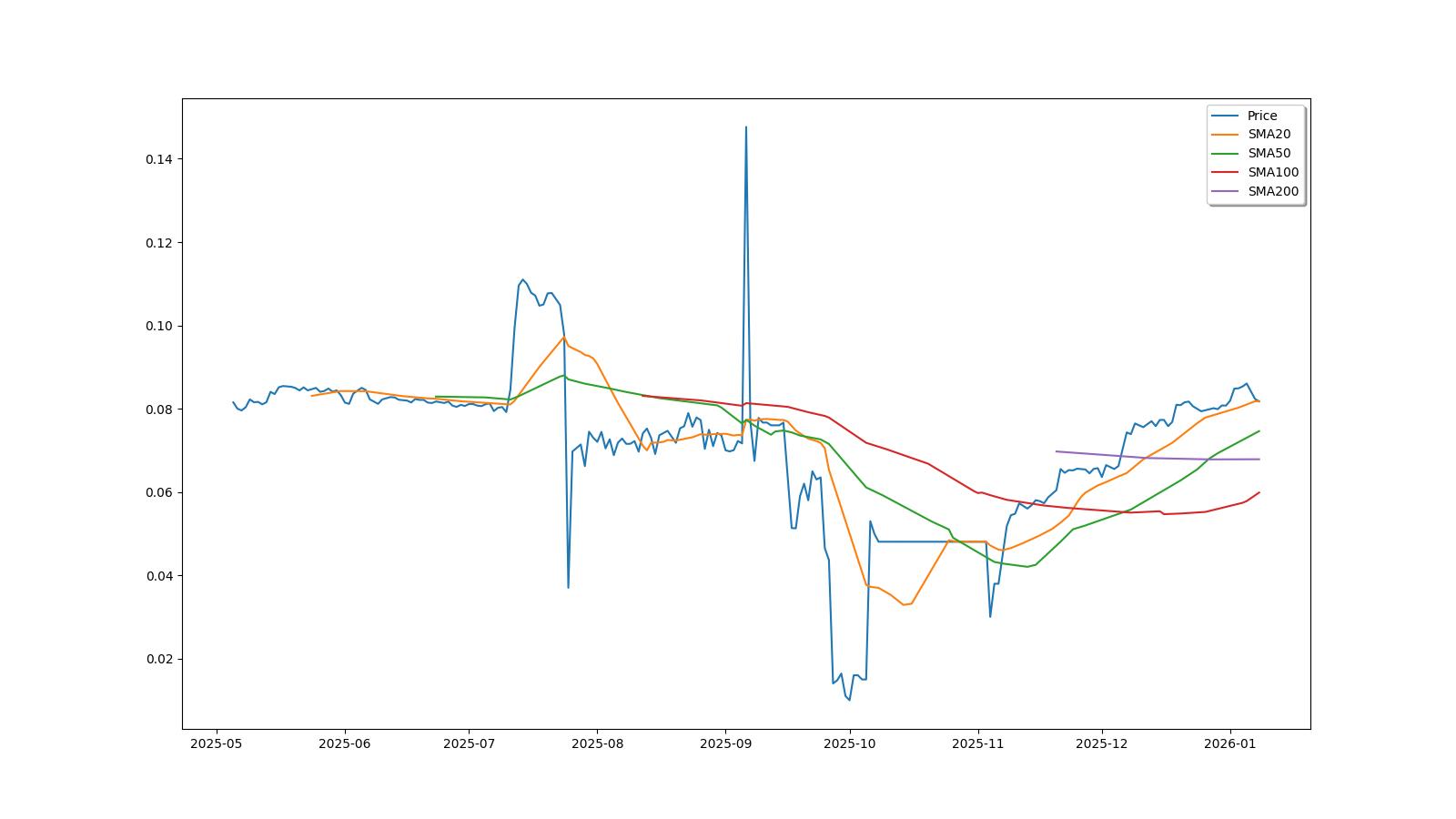 MindWaveDAO Simple Moving Averages