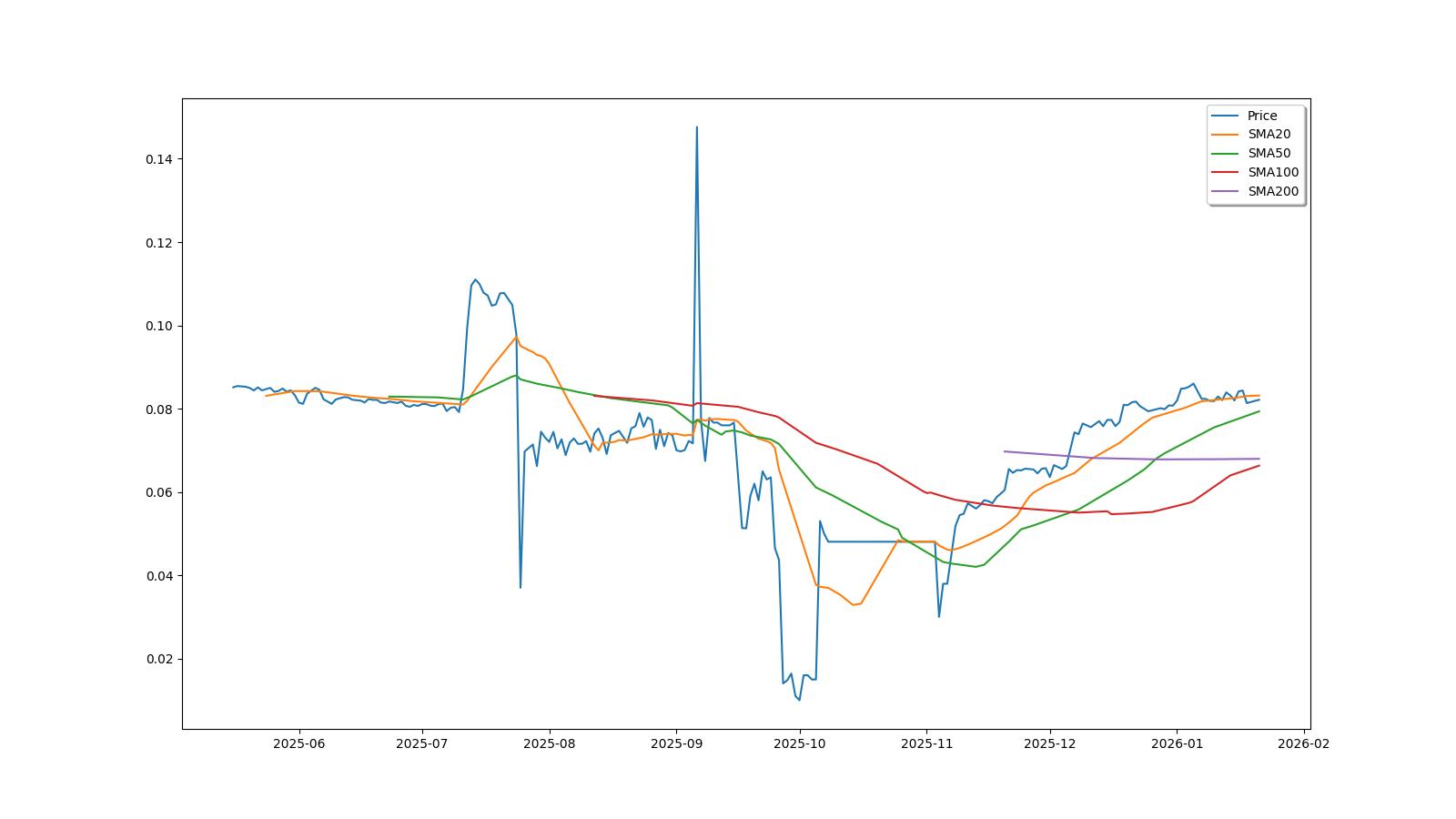 MindWaveDAO Simple Moving Averages