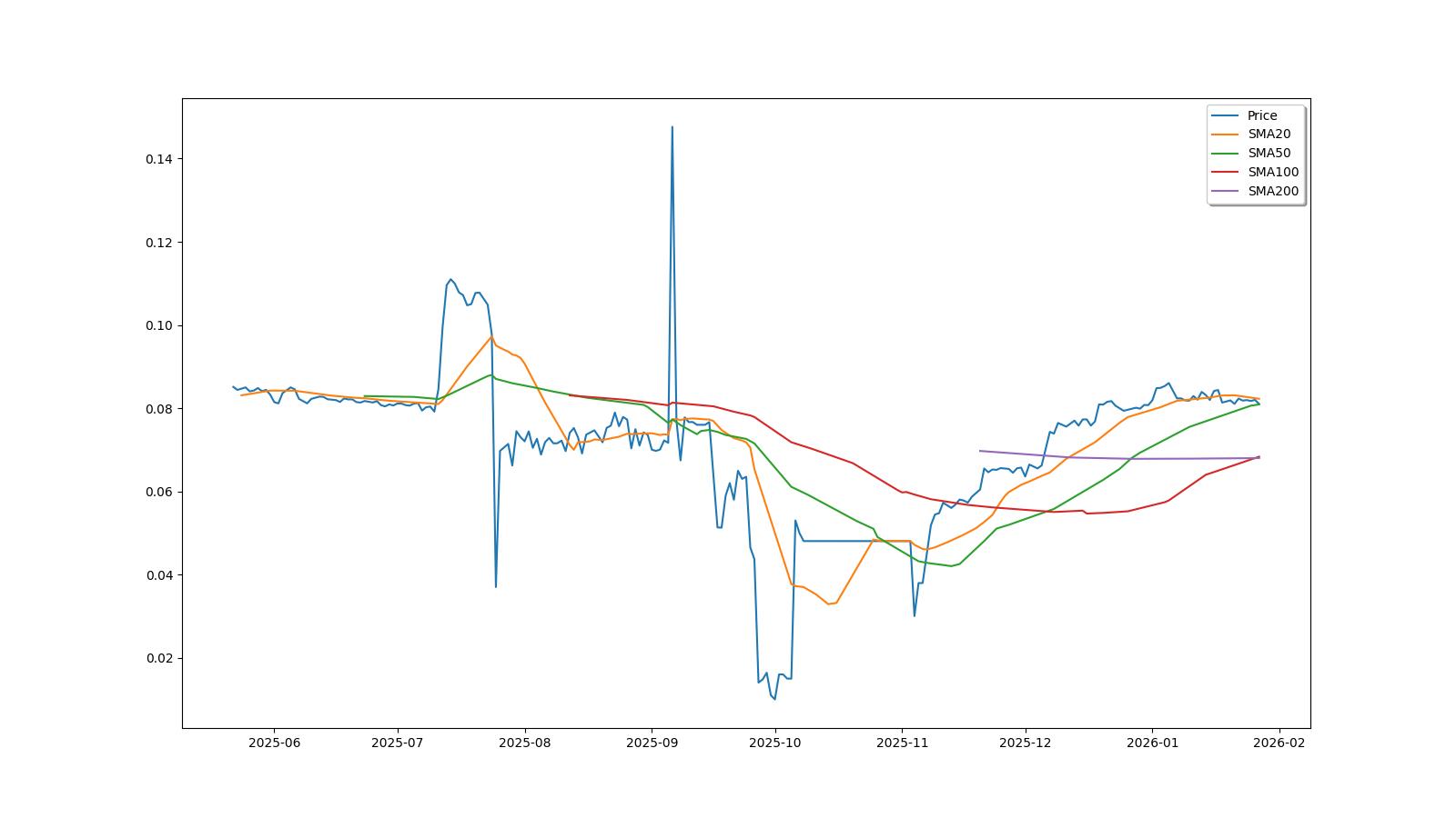 MindWaveDAO Simple Moving Averages
