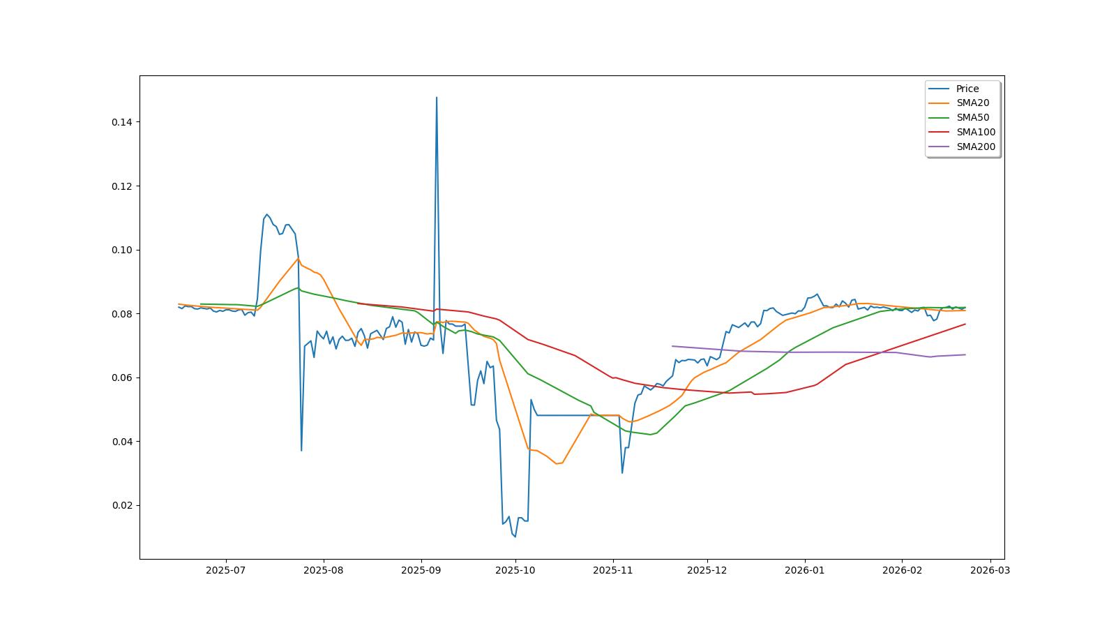 MindWaveDAO Simple Moving Averages