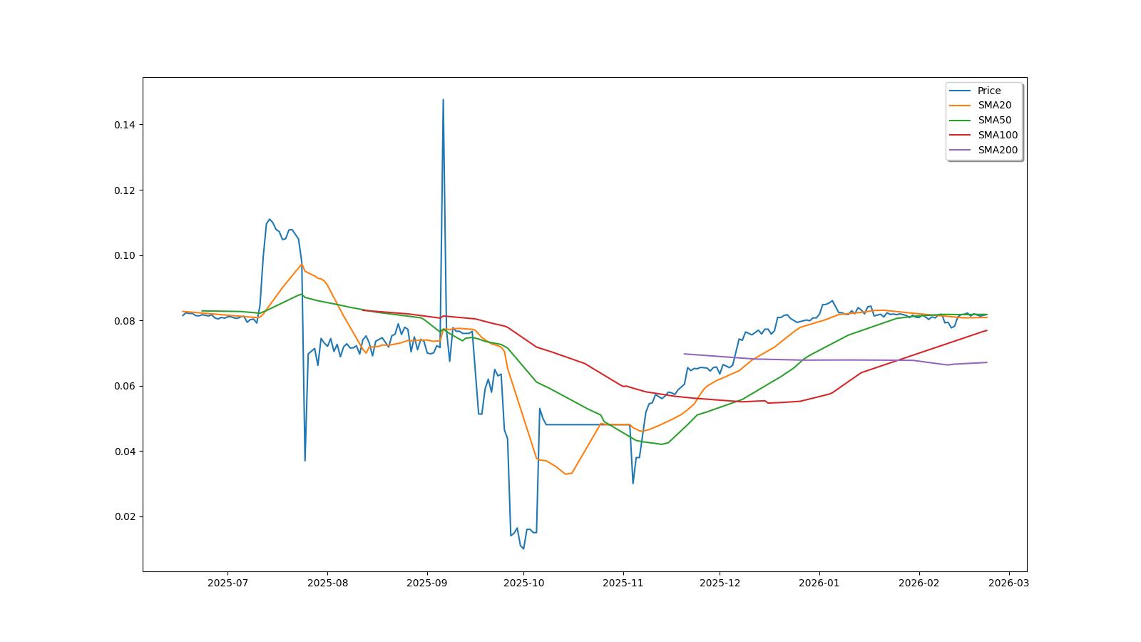 MindWaveDAO Simple Moving Averages