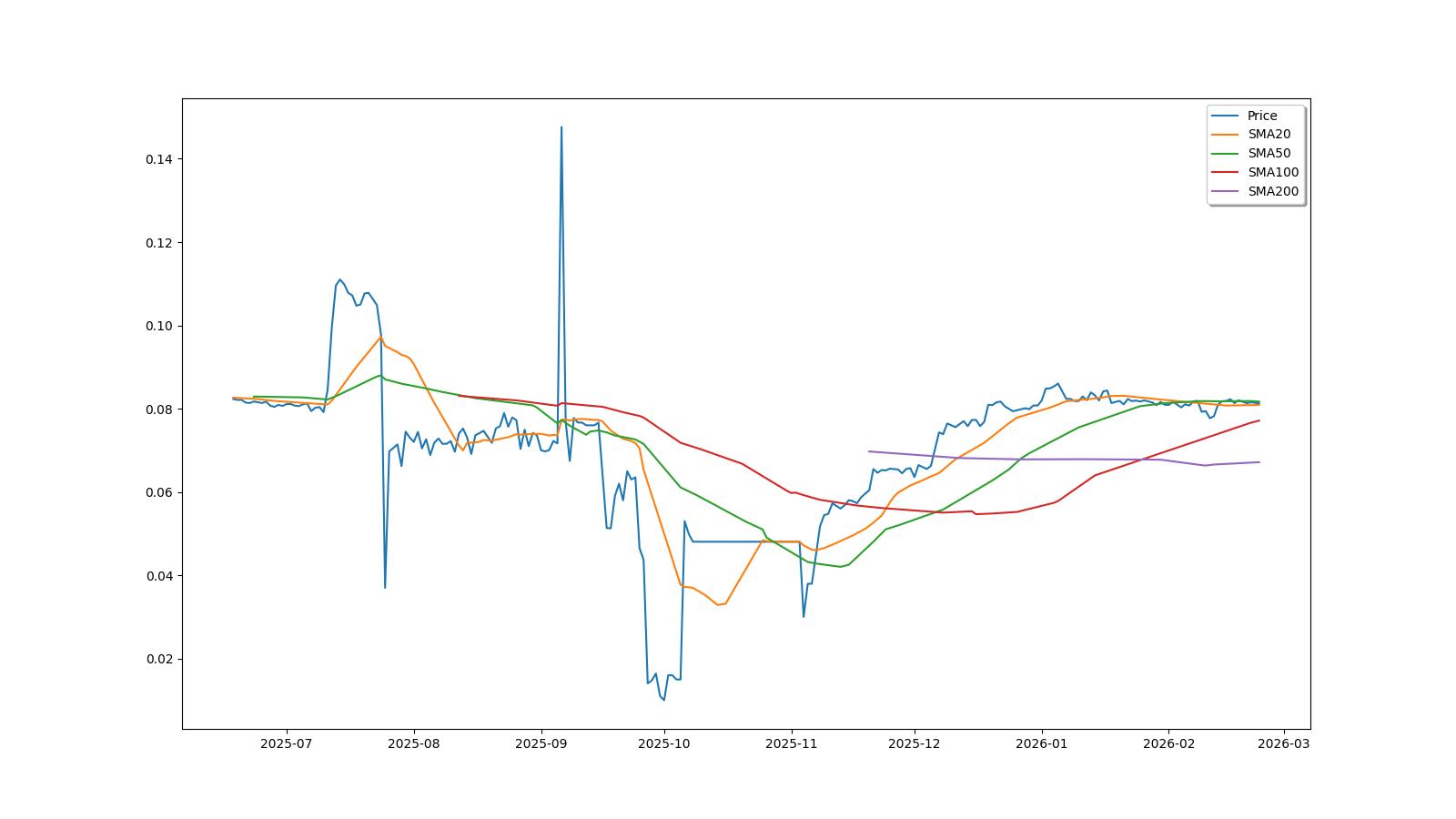 MindWaveDAO Simple Moving Averages
