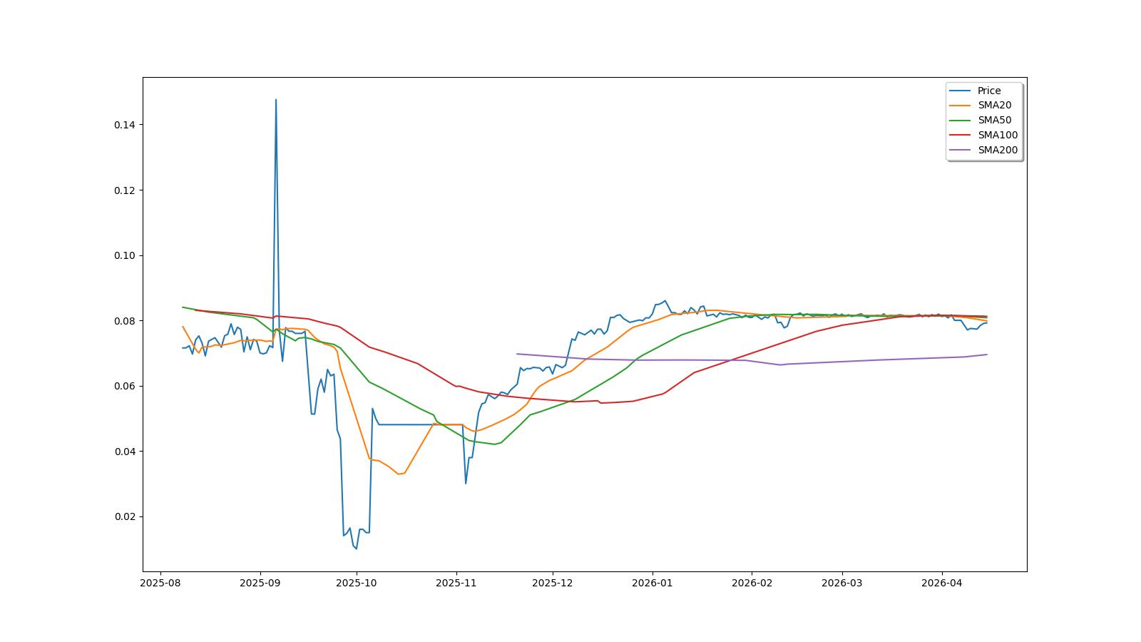 MindWaveDAO Simple Moving Averages