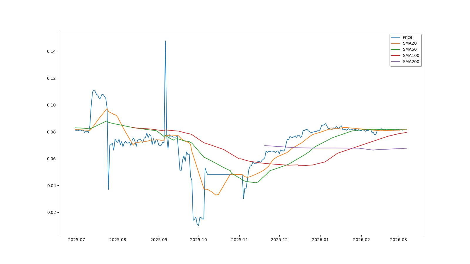 MindWaveDAO Simple Moving Averages