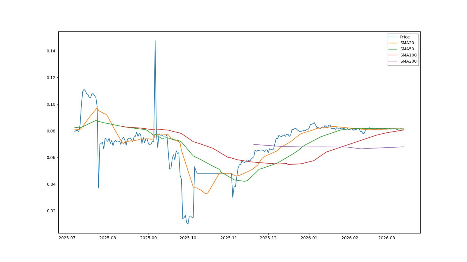 MindWaveDAO Simple Moving Averages