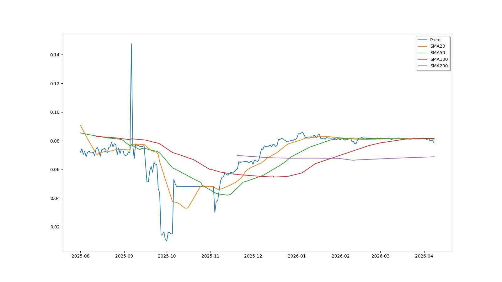 MindWaveDAO Simple Moving Averages