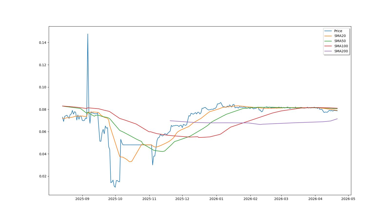 MindWaveDAO Simple Moving Averages