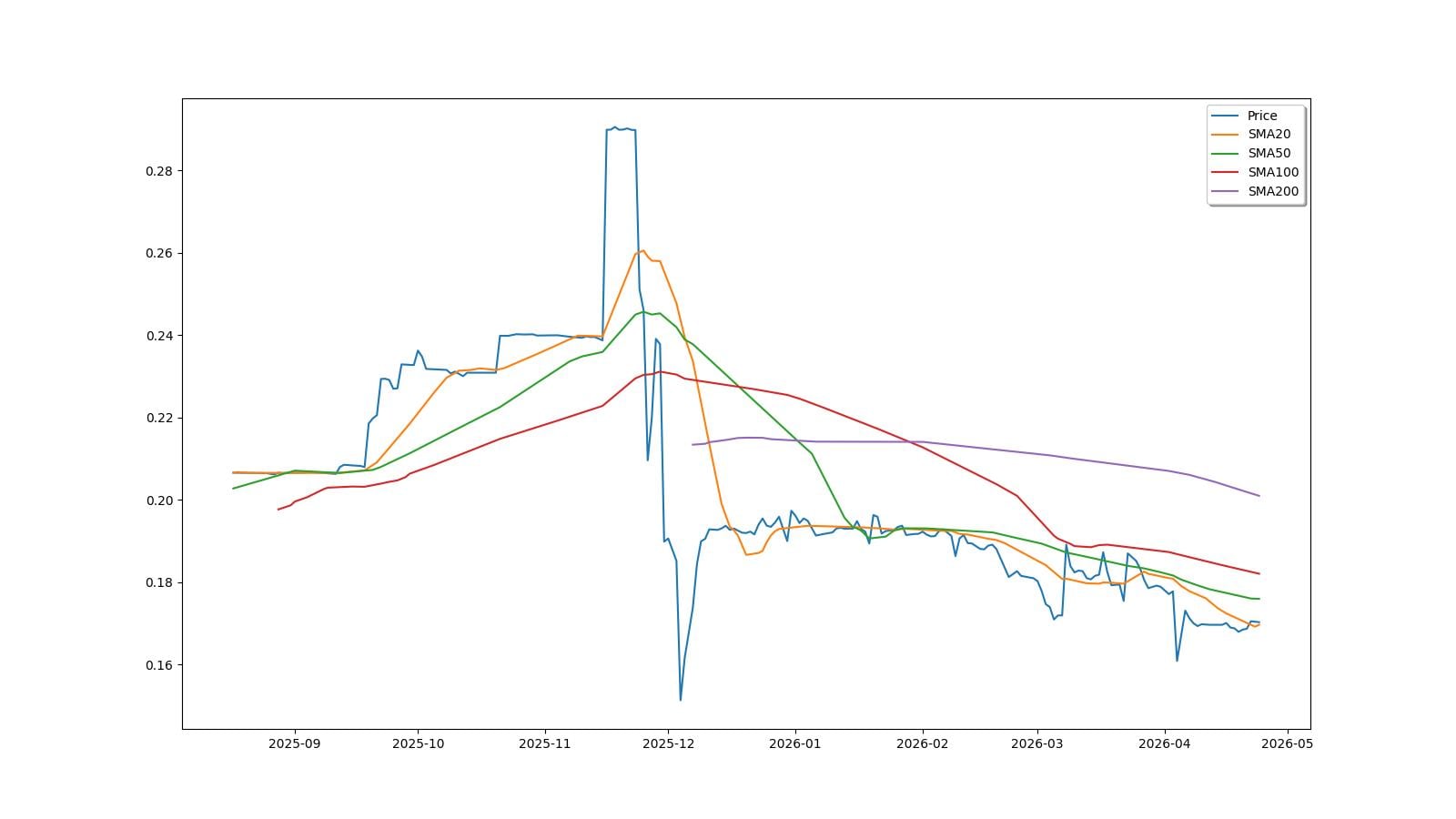 MINE COIN Simple Moving Averages