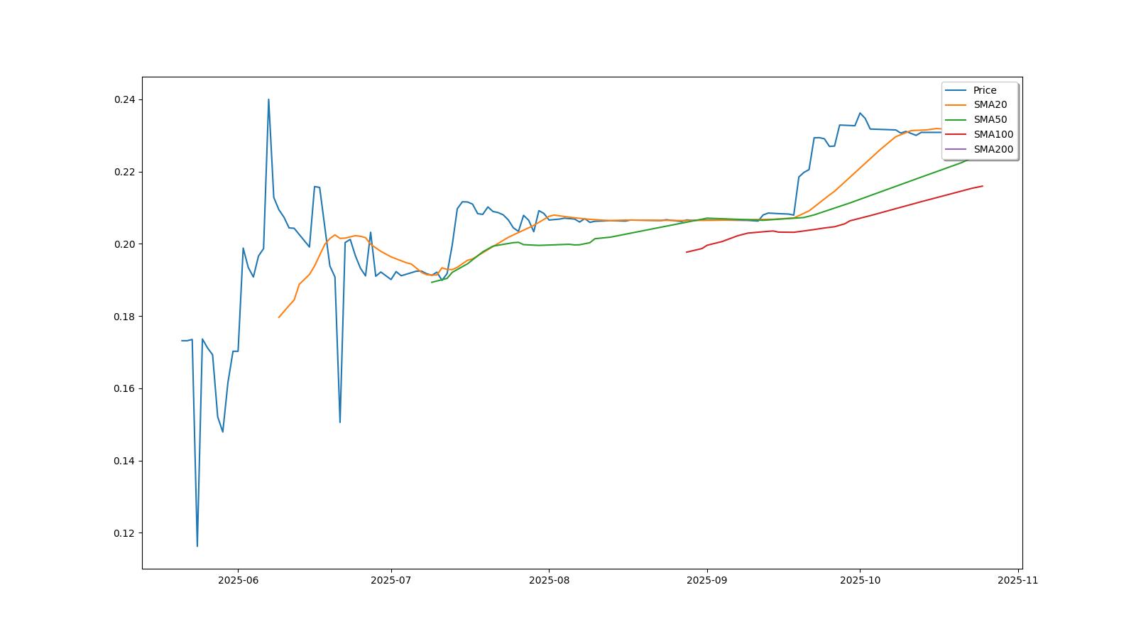 MINE COIN Simple Moving Averages