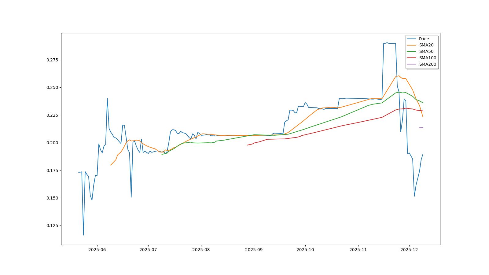 MINE COIN Simple Moving Averages