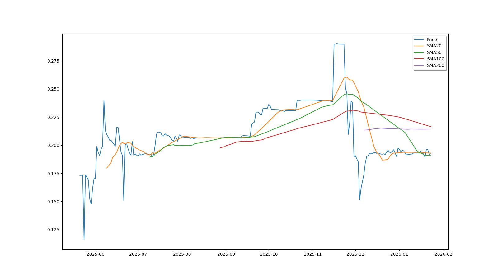 MINE COIN Simple Moving Averages