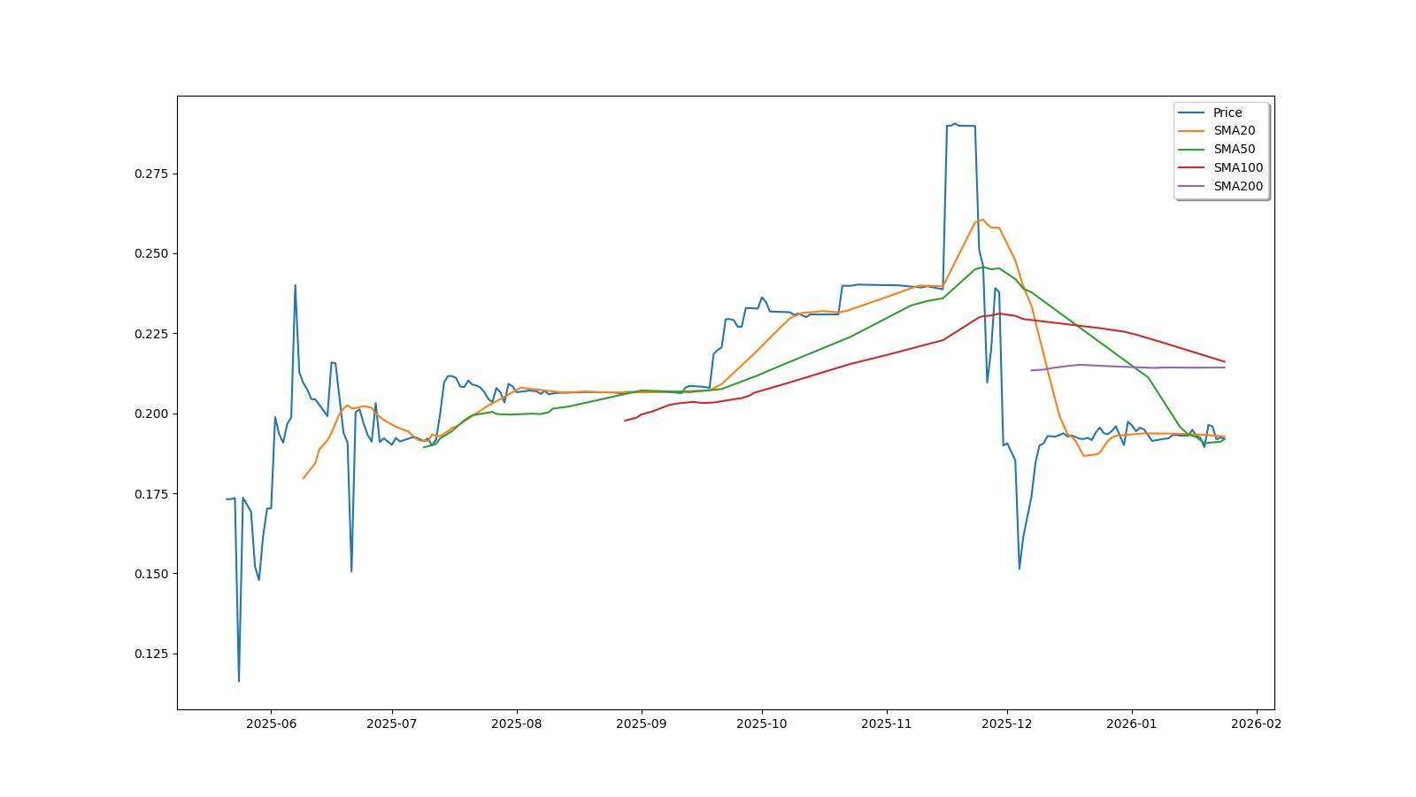 MINE COIN Simple Moving Averages