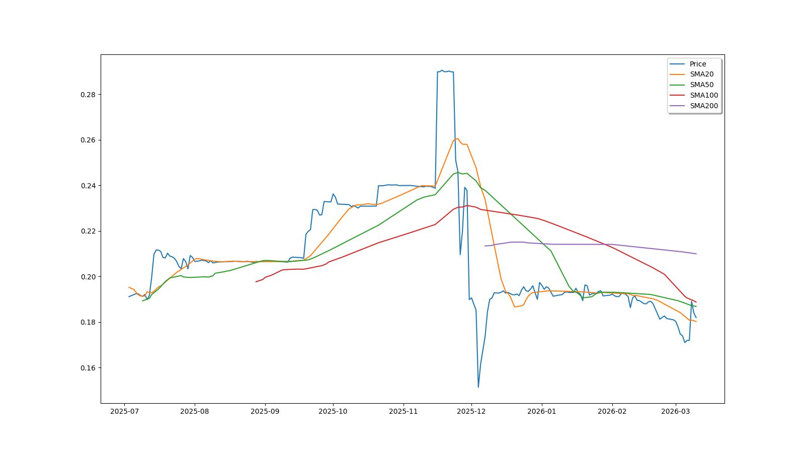 MINE COIN Simple Moving Averages