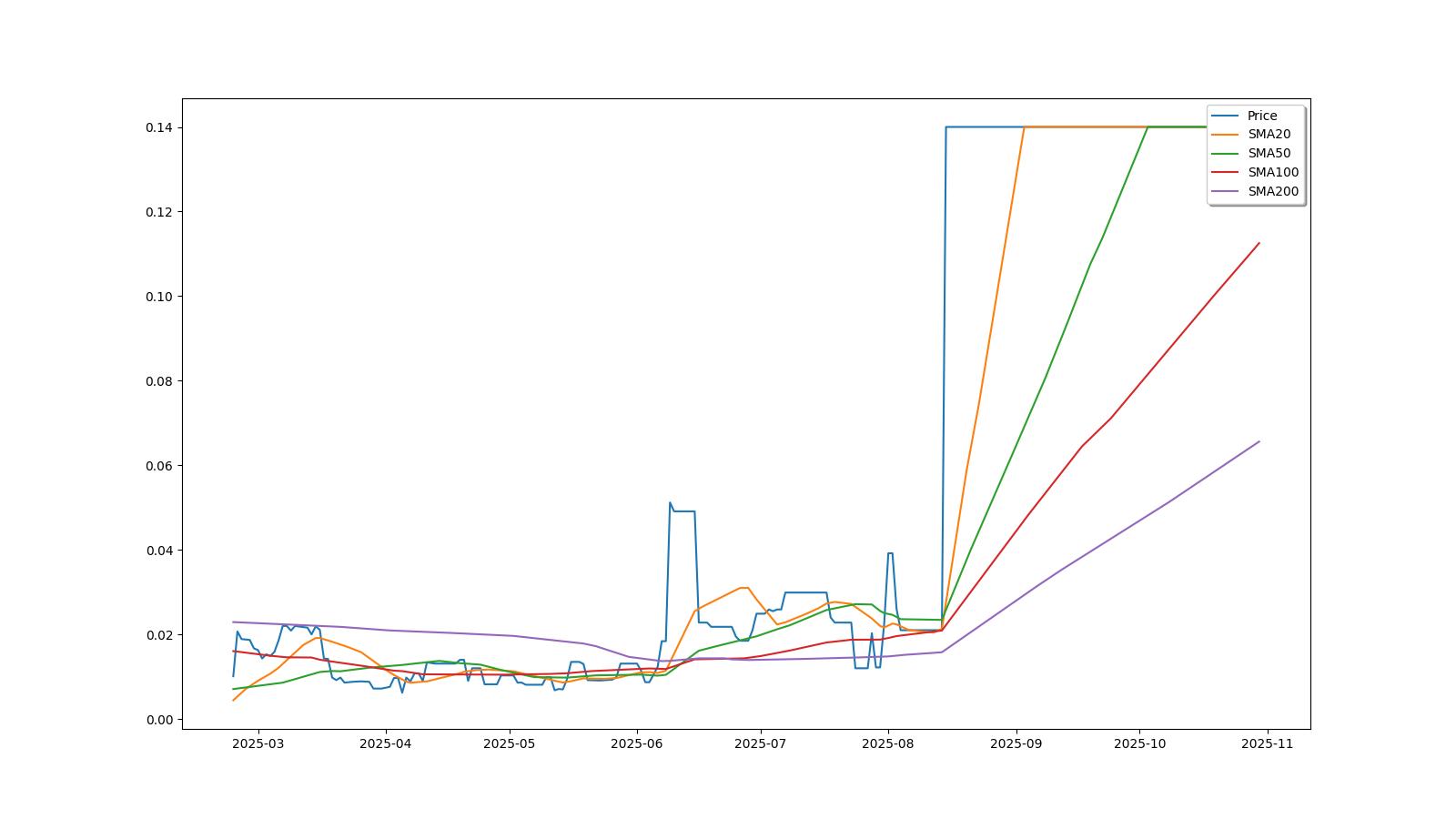 Minebase Simple Moving Averages