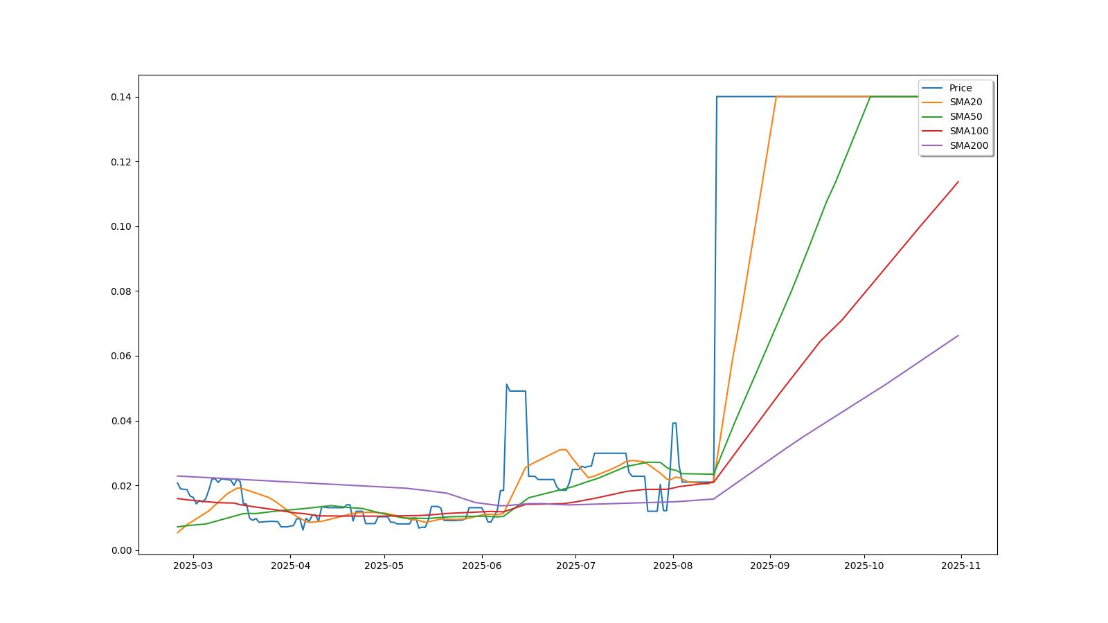 Minebase Simple Moving Averages