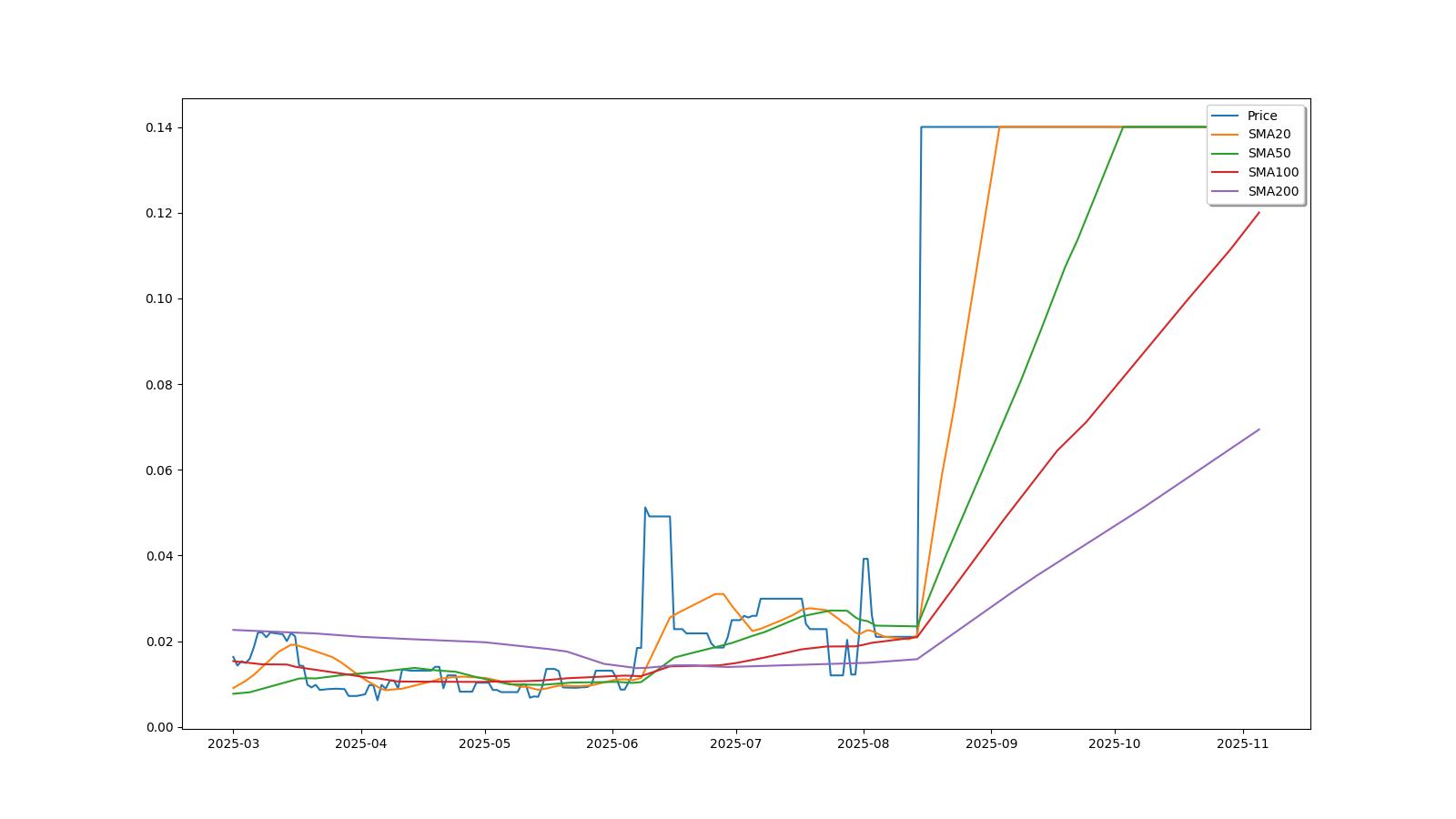 Minebase Simple Moving Averages