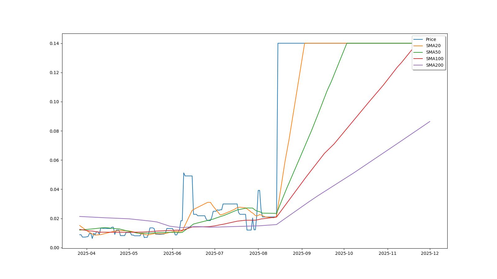 Minebase Simple Moving Averages