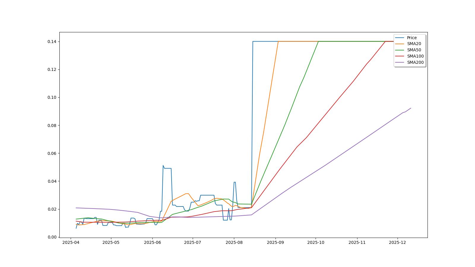 Minebase Simple Moving Averages
