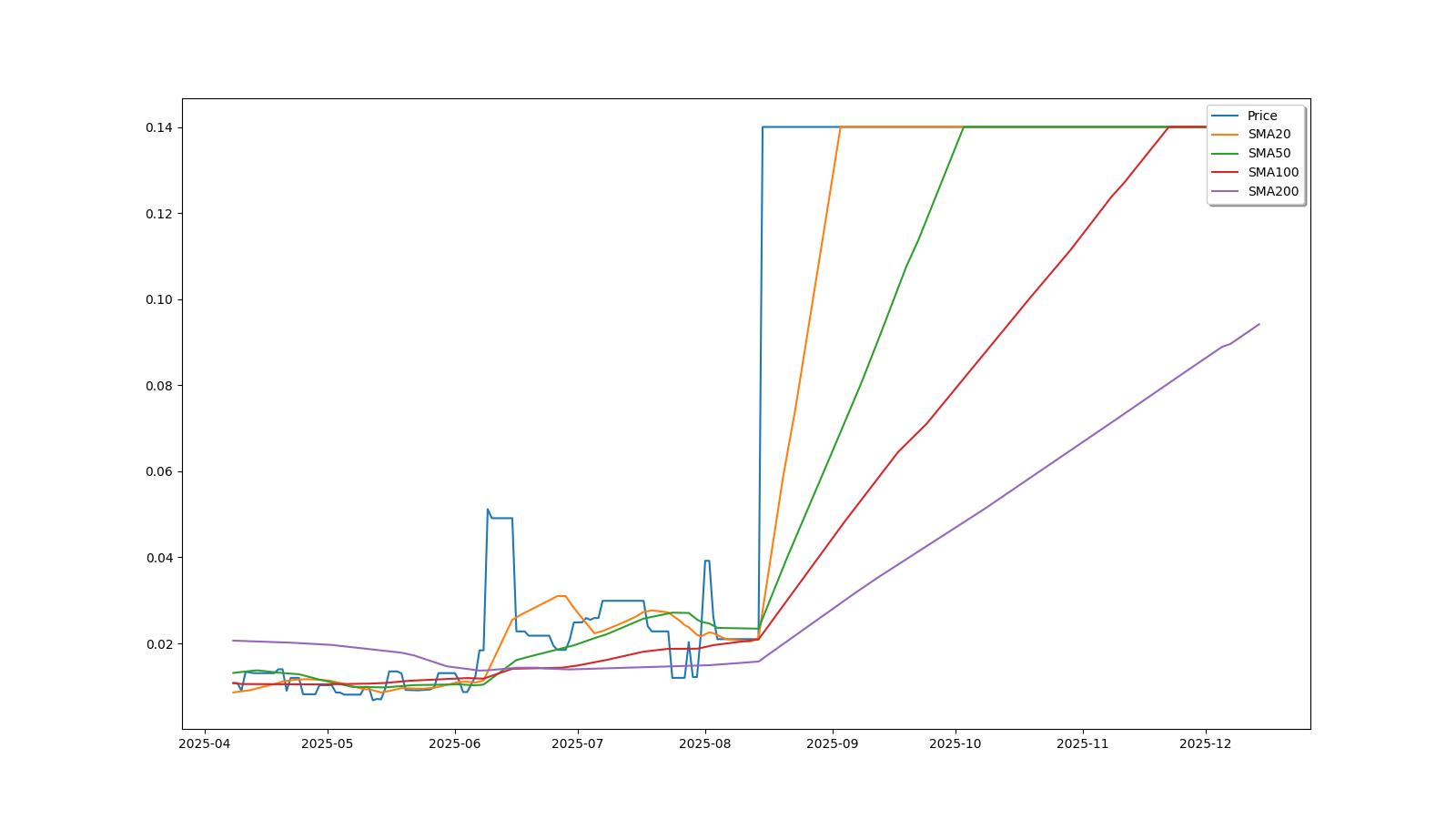 Minebase Simple Moving Averages