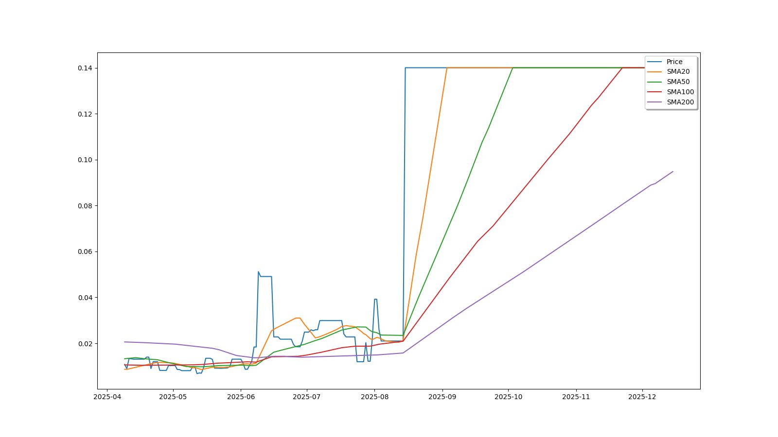 Minebase Simple Moving Averages