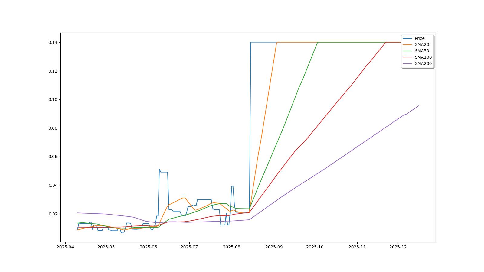 Minebase Simple Moving Averages