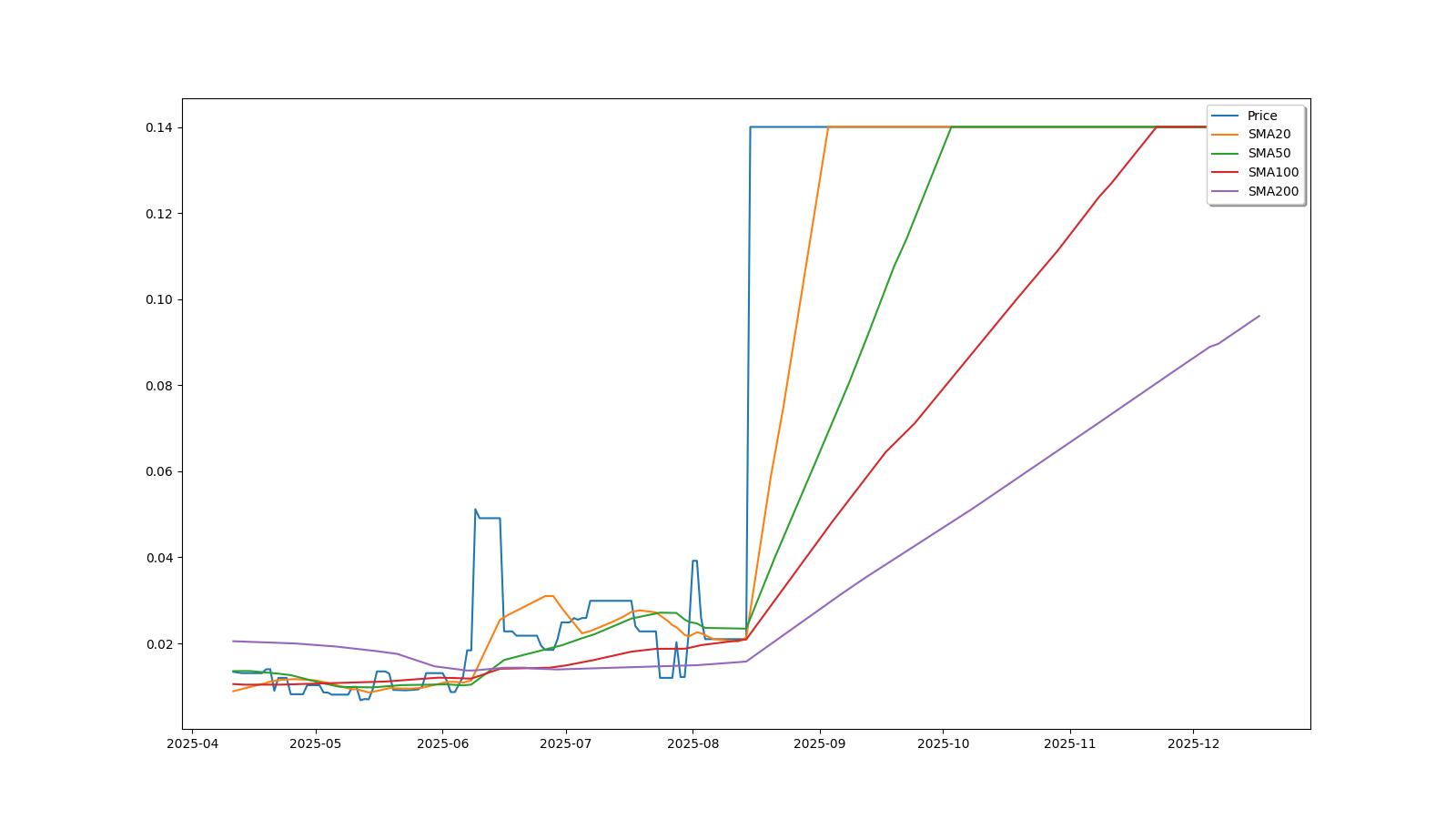 Minebase Simple Moving Averages