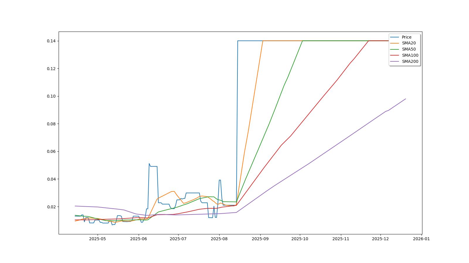 Minebase Simple Moving Averages