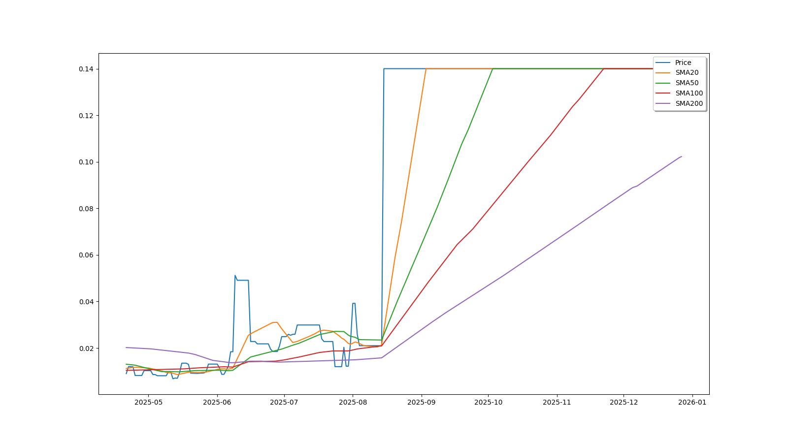 Minebase Simple Moving Averages