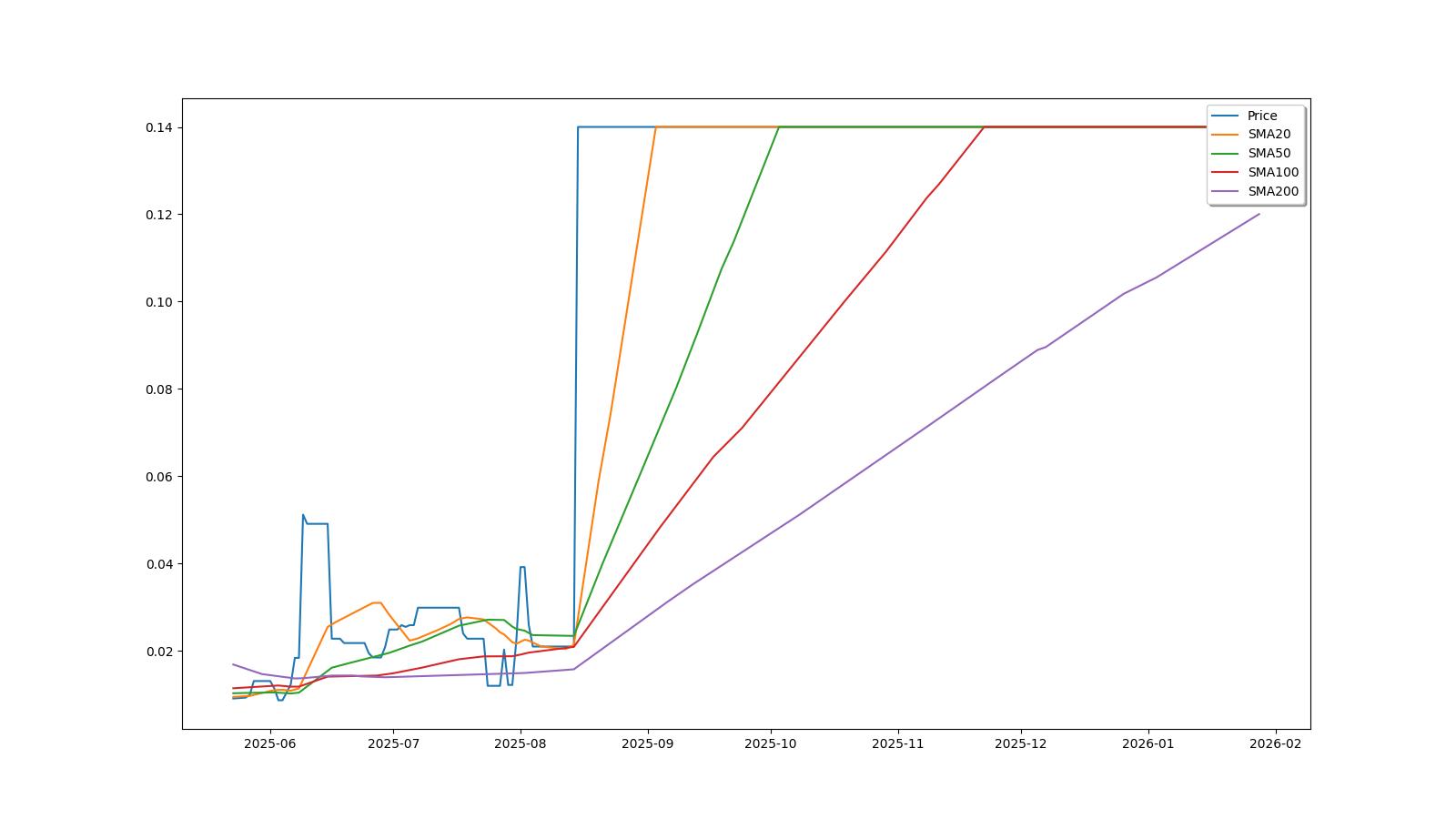 Minebase Simple Moving Averages